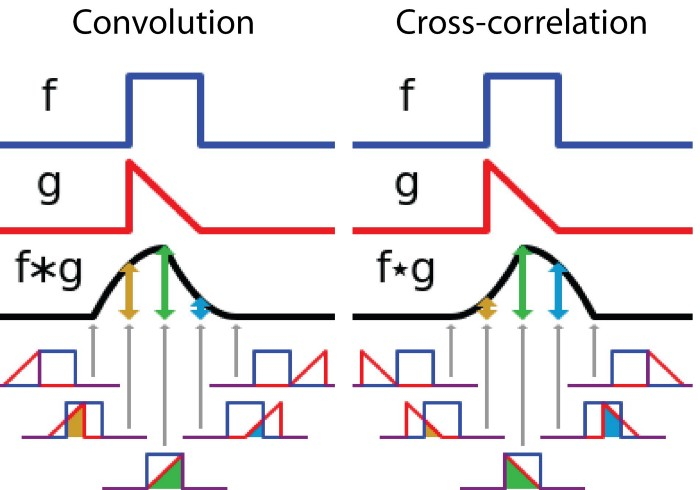 组卷积(group convolution)到底有用在哪里，cardinality如何被提升了？ - 知乎