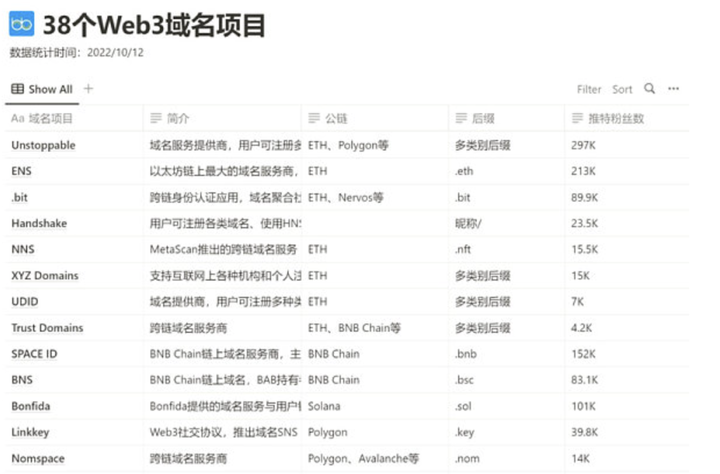全方位解读Web3域名：DID基石、NFT新增长点 - 知乎