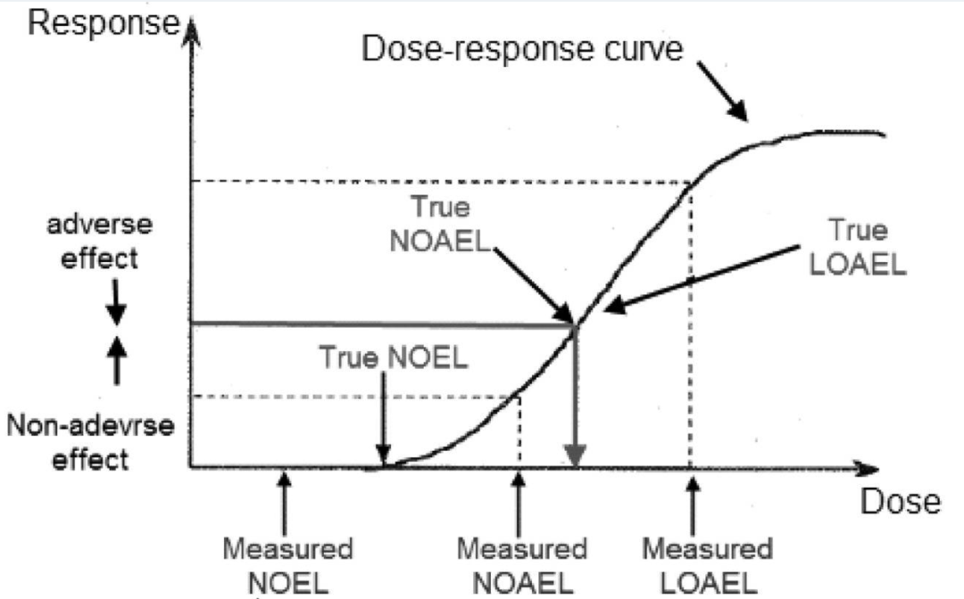 详解NOAEL part 1（药物安全性评价-32） - 知乎