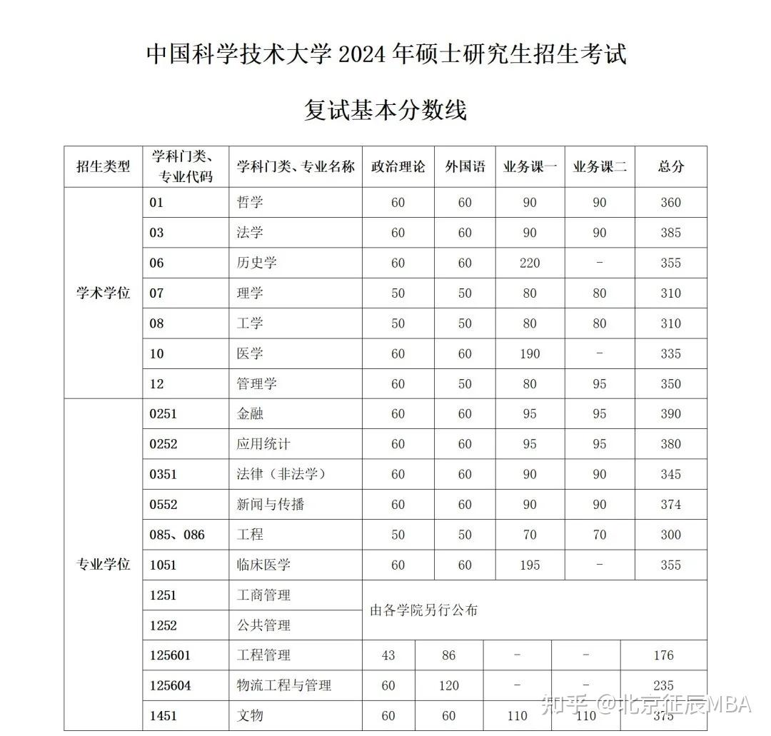 考研自主划线是什么？哪些学校有自主划线？ - 知乎