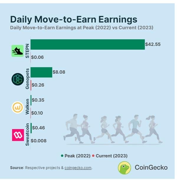 2022年曾经大火的Move2Earn游戏 2023年怎么样了 - 知乎