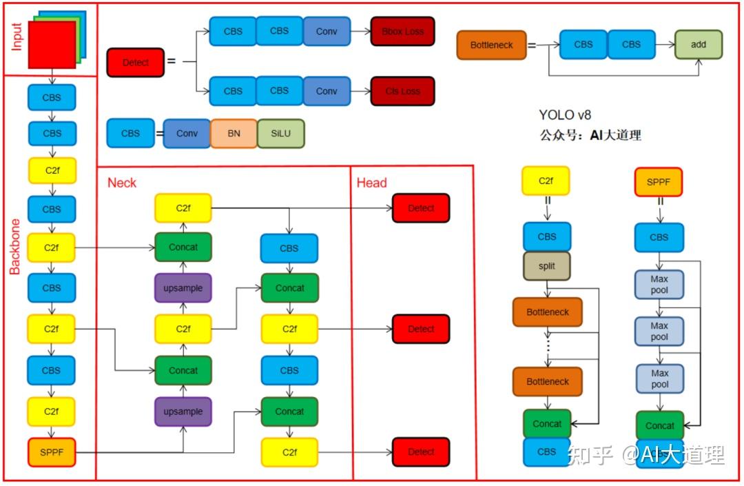 yolov8模型怎样使用focal loss？ - 知乎
