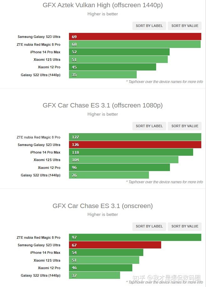 三星Galaxy S23 Ultra：搭载高频版骁龙8 Gen2，跑分和温控更好吗？ - 知乎