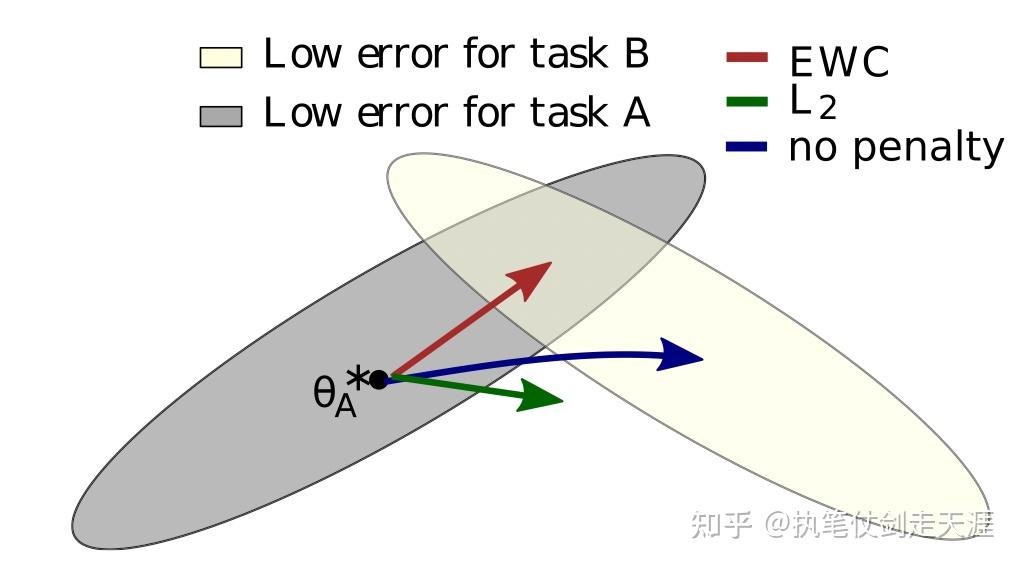 EWC：Overcoming catastrophic forgetting in neural networks论文解读 - 知乎