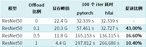 幻方萤火 | 显存节省利器 CPUOffload - 知乎