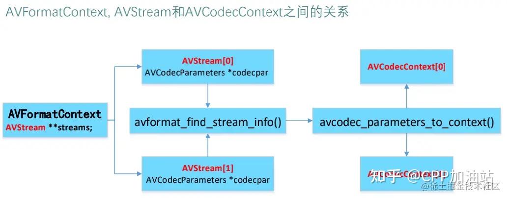 C/C++音视频高级开发 FFmpeg编程入门 - 知乎