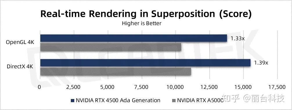 同样的显存，更强的性能：NVIDIA RTX™ 4500 Ada 对比 NVIDIA RTX™ A5000 - 知乎