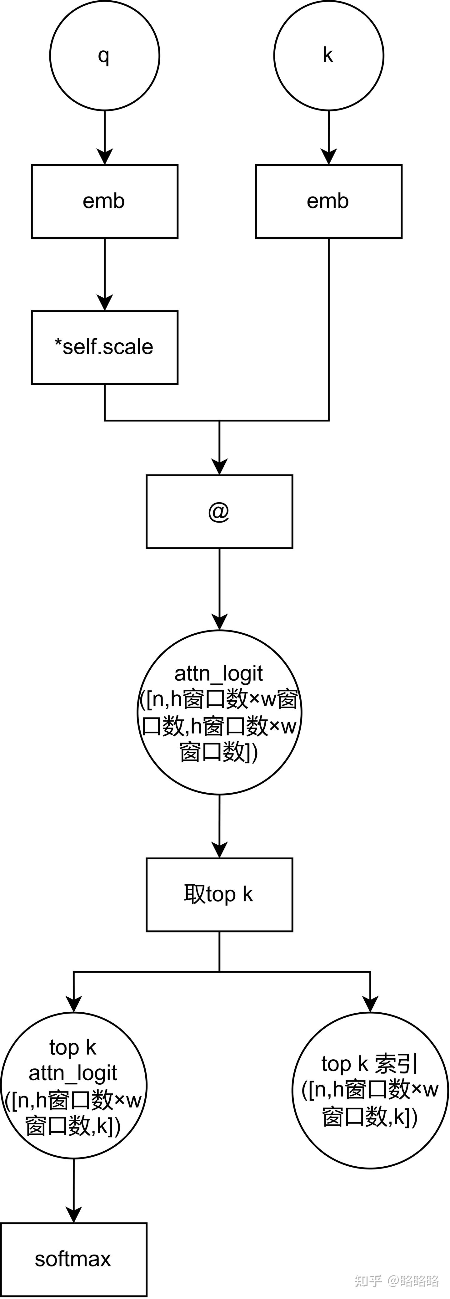《BiFormer: Vision Transformer with Bi-Level Routing Attention》代码简简析 - 知乎
