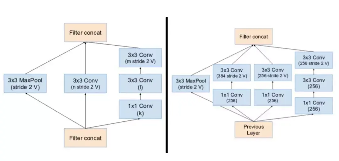 从Inception v1到Inception-ResNet，一文概览Inception家族的「奋斗史」 - 知乎