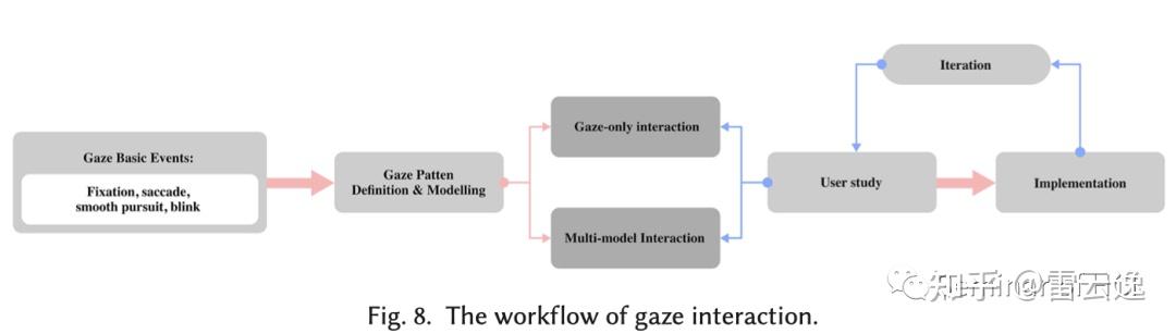 Gaze Algorithms and Interaction, 眼动算法与交互 - 知乎