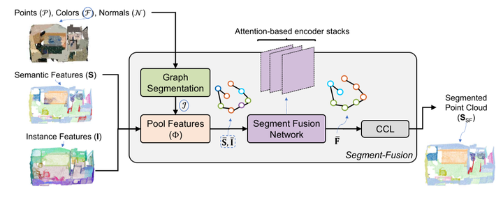 【论文精读】Robust 3D Scene Segmentation through Hierarchical and Learnable Part-Fusion - 知乎