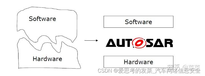Autosar CyberSecurity之CSM， CryIf，Crypto Driver学习笔记，由浅入深详细，理论讲解软件配置 - 知乎