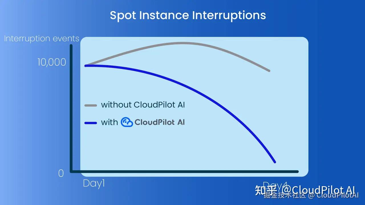 「出海匠」借助CloudPilot AI实现AWS降本60%，支撑AI电商高速增长 - 知乎