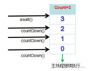 多线程之CountDownLatch的用法及原理笔记 - 知乎