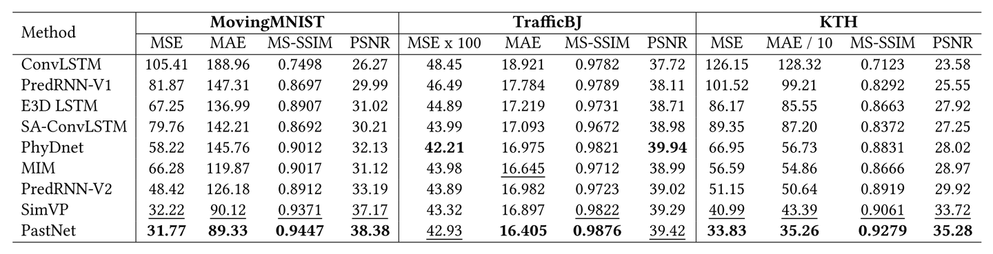 PastNet: Introducing Physical Inductive Biases for Spatio-temporal Video Prediction - 知乎