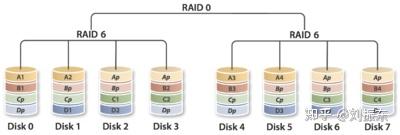 RAID技术全解图解-RAID0、RAID1、RAID5、RAID100 - 知乎
