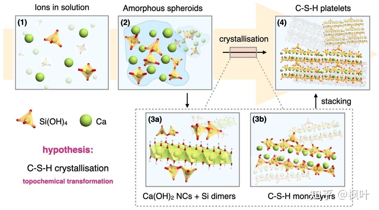 Cem. Concr. Res.:潜在的C-S-H成核机制：硅酸盐到C-S-H转变的原子模拟 - 知乎