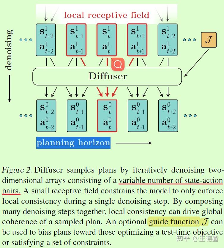 Diffuser：Planning with Diffusion for Flexible Behavior Synthesis介绍 - 知乎