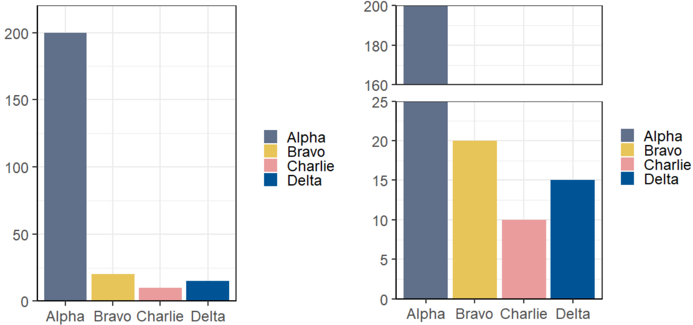 ggplot2截断的y轴如何实现？ - 知乎