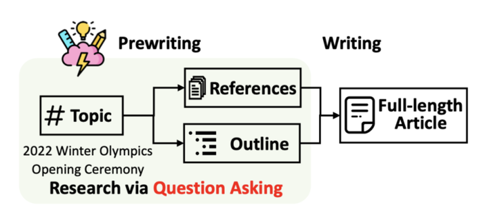 LLM Agent读书笔记：Assisting in Writing Wikipedia-like Articles From Scratch ...