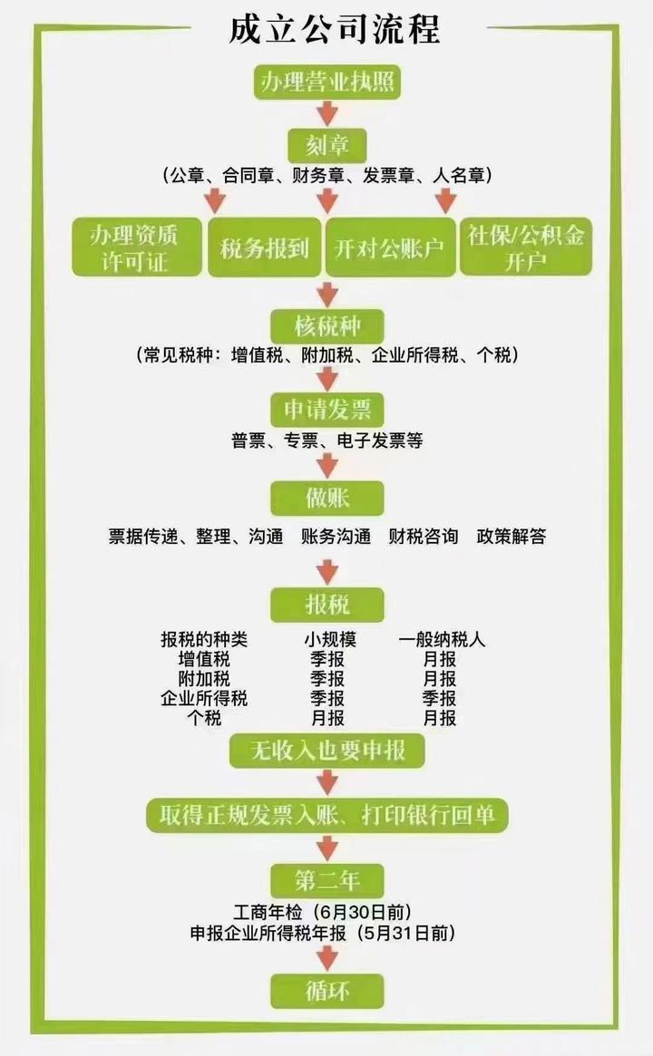 工商注册需要那些流程 知乎