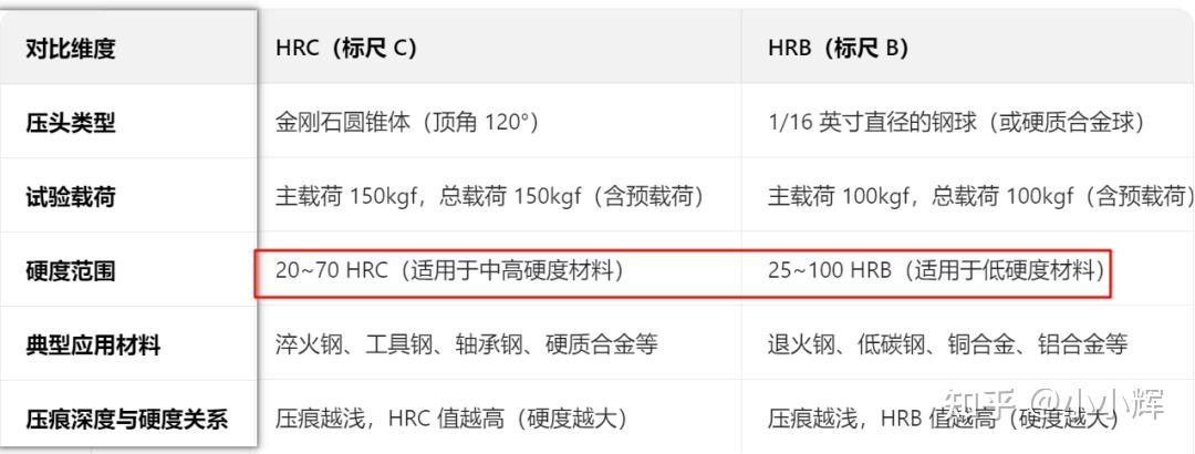 非标机械设计：硬度HRB，HRC的基础知识 - 知乎