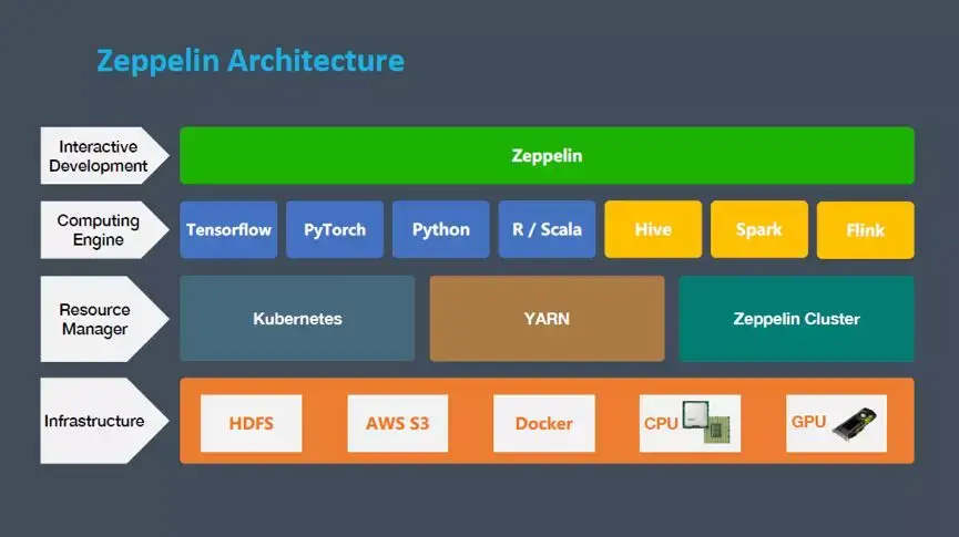 Apache Zeppelin: 让大数据插上机器学习的翅膀 - 知乎