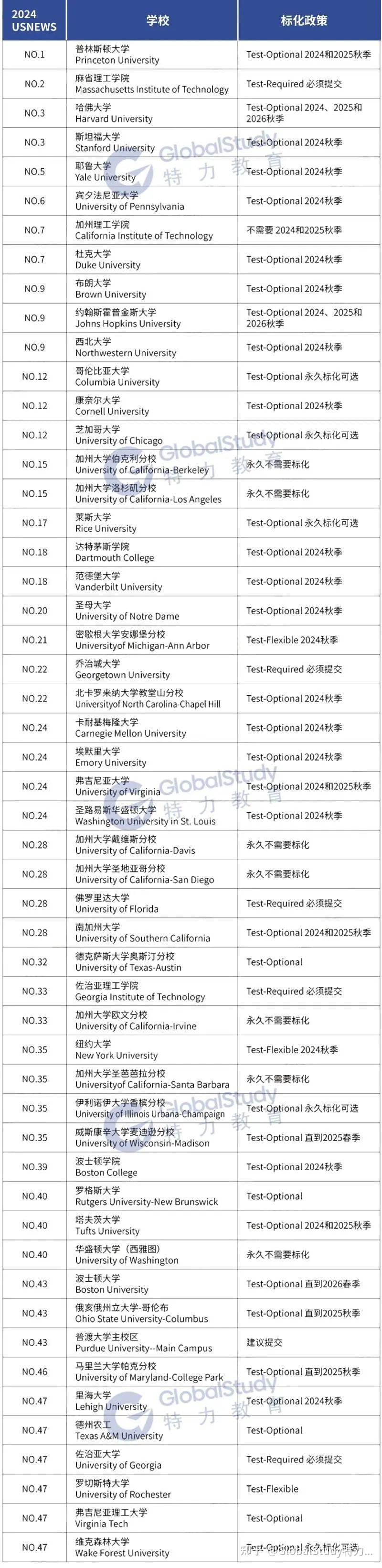 重要参考！2024Fall美国Top50大学最新标化要求汇总 - 知乎