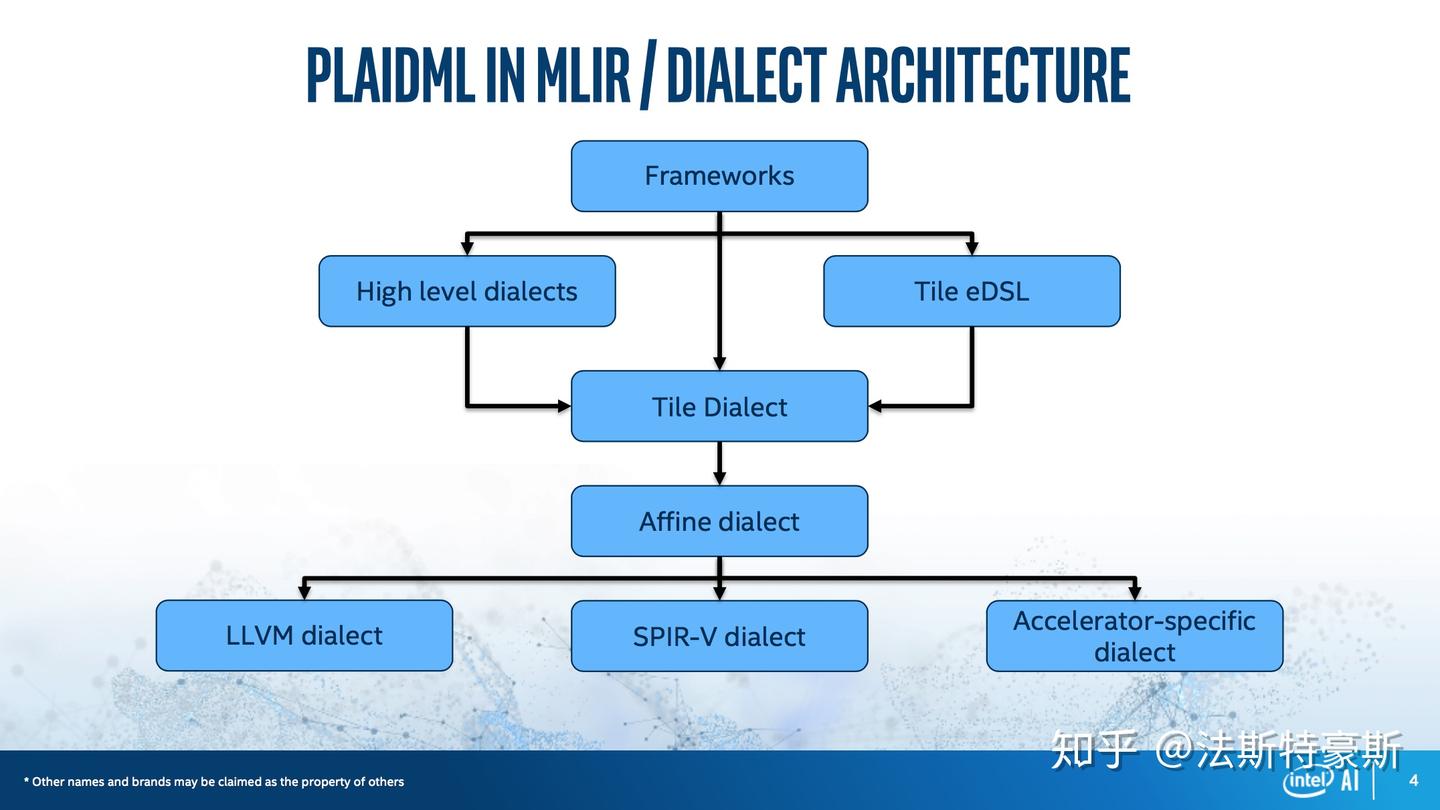 MLIR + PlaidML 并行优化 - 知乎