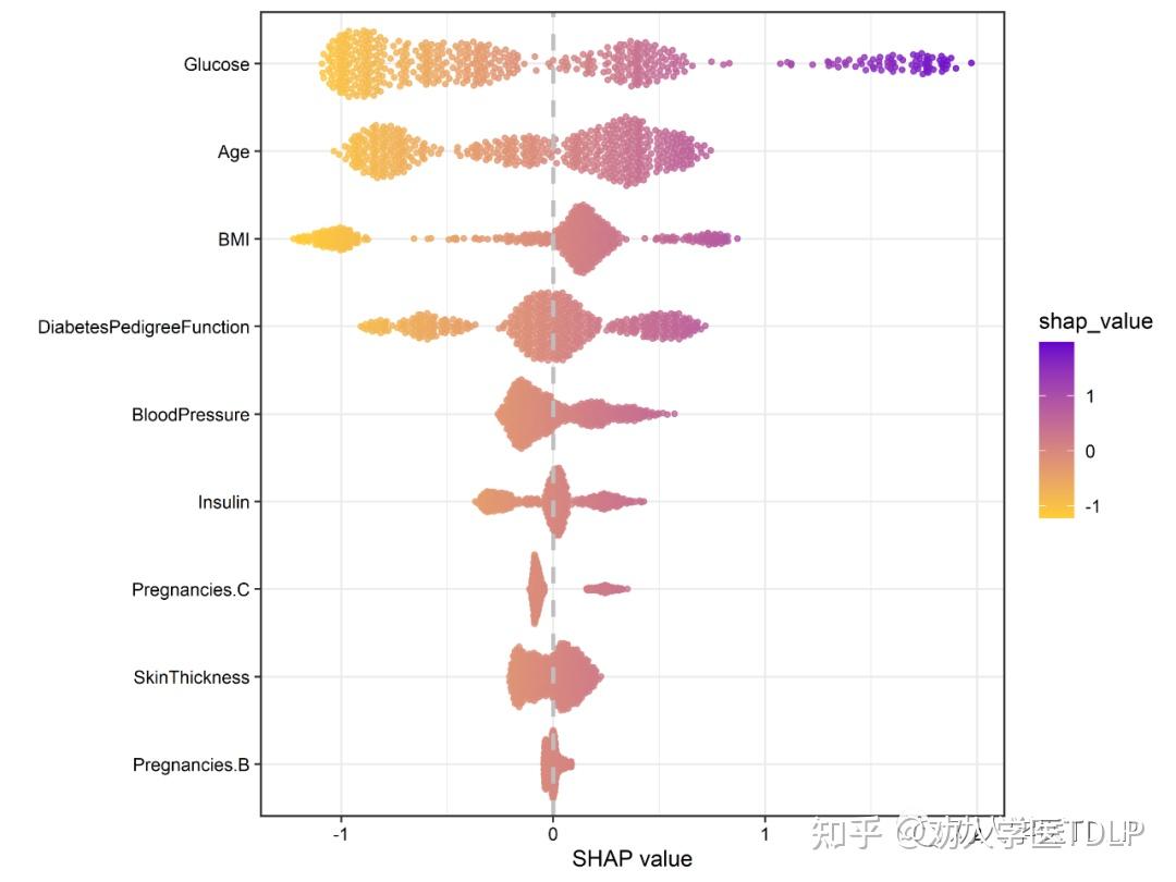 何时使用shap value分析特征重要性？ - 知乎