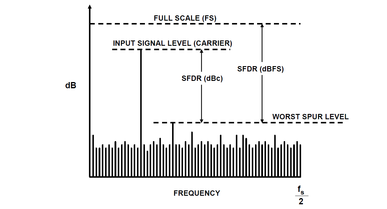 ADC的动态参数 SINAD,ENOB,SNR,THD,THD+N,SFDR - 知乎