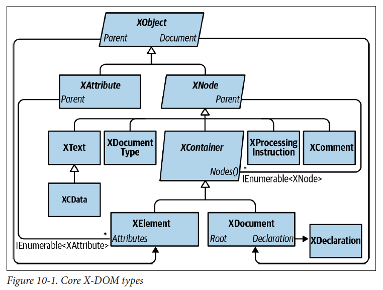 Linq 框架如何实现 XML 转换？ - 知乎