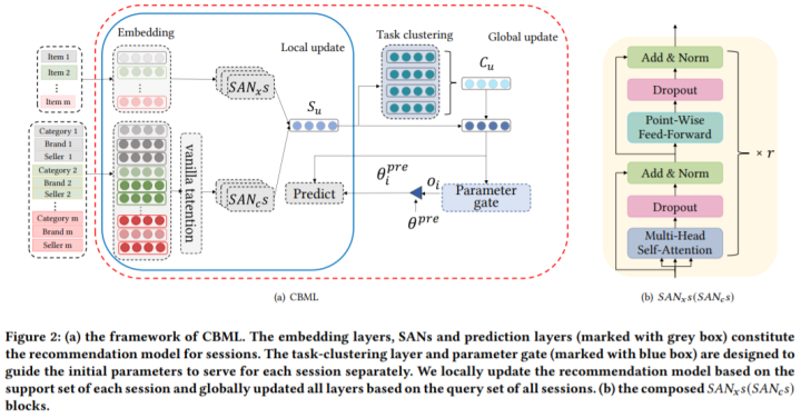 CIKM'21 CBML | 基于聚类的元学习序列推荐A Cluster-based Meta-learning Model for Session-based Recommendation - 知乎