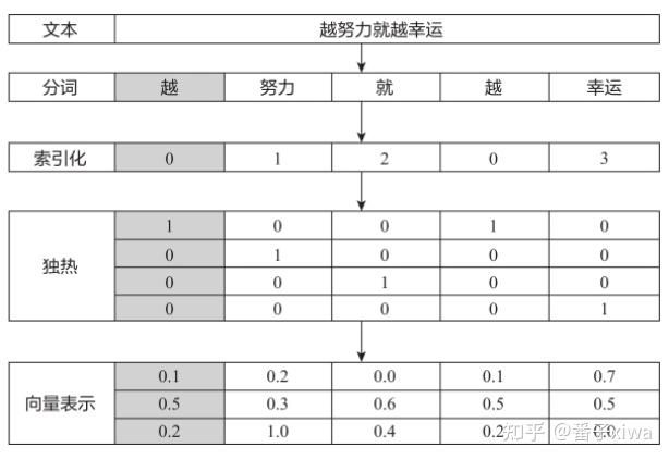 啥是Embedding（嵌入技术）？【UNDONE】 - 知乎