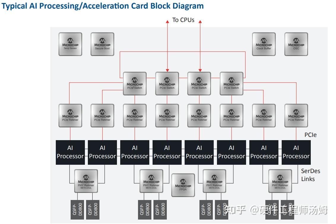 PCIE协议-实战应用4 (PCIe retimer) - 知乎