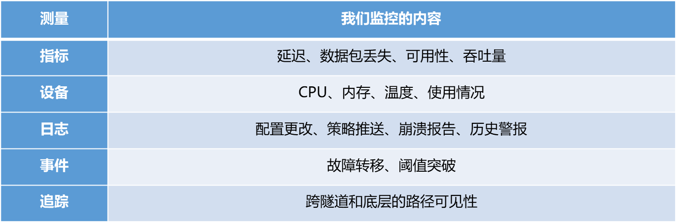 从可见性到行动：监控和可观测性如何为 CBC Tech 的 eNet SD-WAN 提供支持 - 知乎