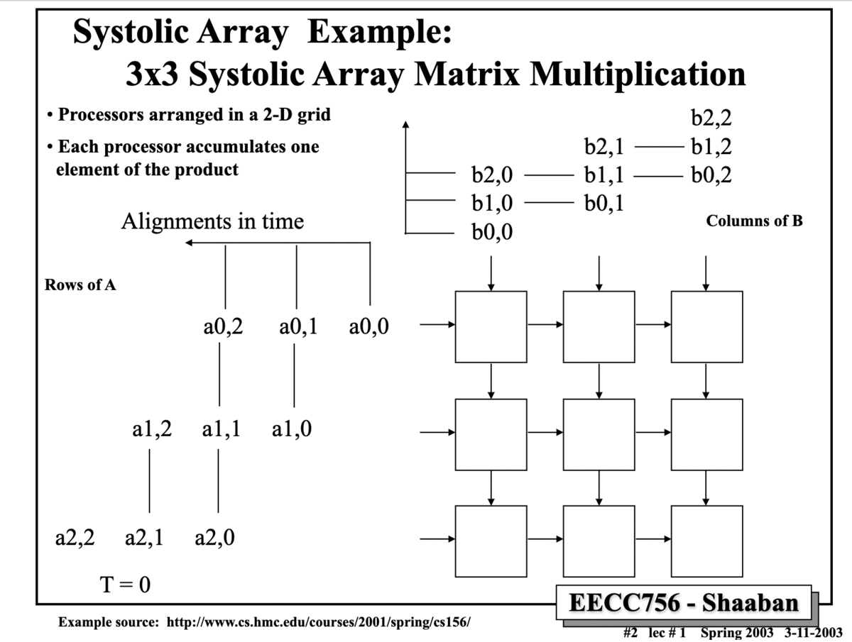 Google AI芯片TPU核心架构--脉动阵列Systolic Array - 知乎