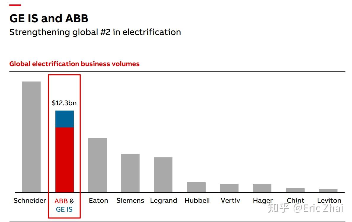 如何评价ABB收购GE Industrial Solutions？ - 知乎