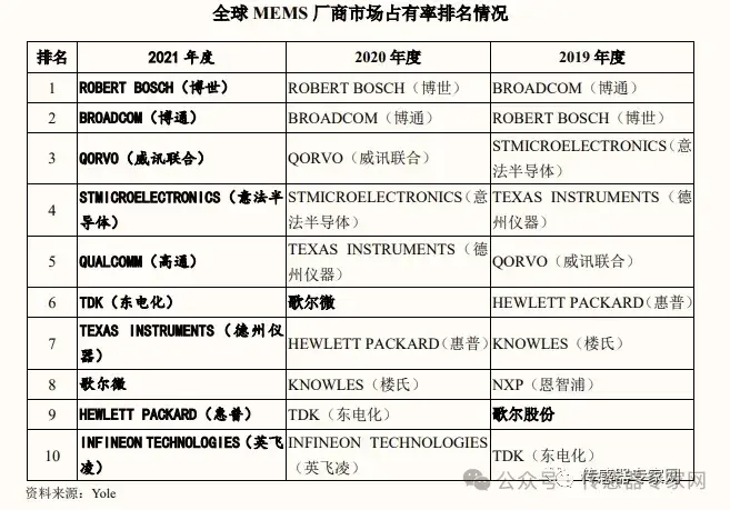 2024年度最新中国MEMS 10强企业名单公布！（附全名单） - 知乎