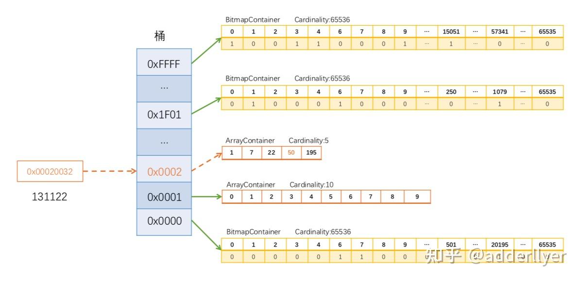 开源OLAP数据库Doris: Roaring Bitmap - 知乎