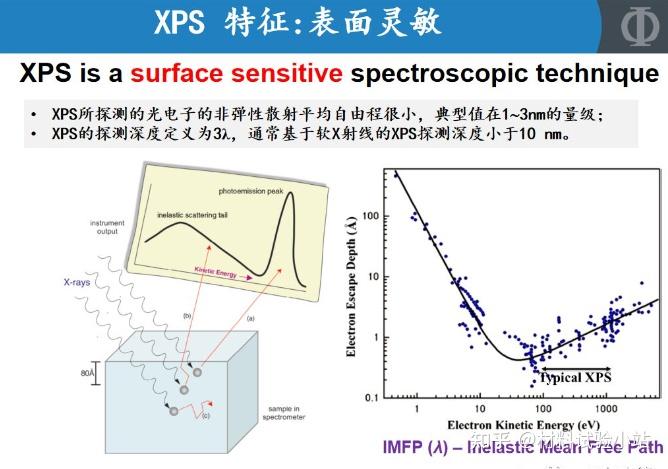 XPS基本原理、技术特点及应用知识点 - 知乎