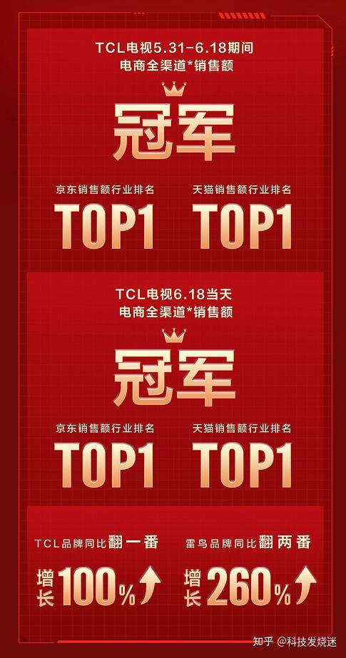 TCL Q10G凭什么是最值得买的Mini LED电视？四大因素助推，618热销16000台 - 知乎