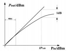射频电路研发-1dB压缩点 - 知乎