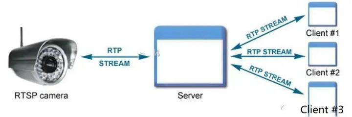 什么是RTMP 和 RTSP？它们之间有什么区别？ - 知乎