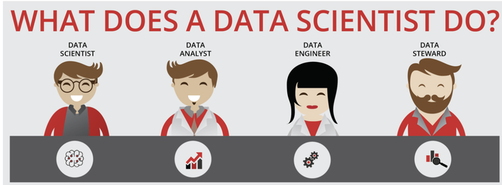 如何成为数据科学家（Data Scientist）及就业前景解析 - 知乎