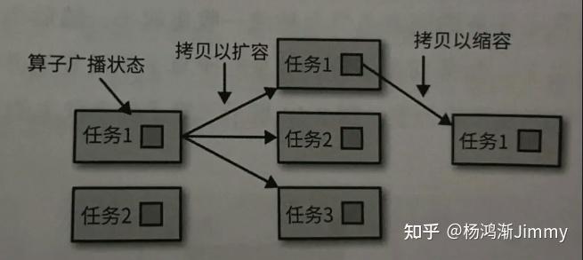 深入理解Flink State - 知乎