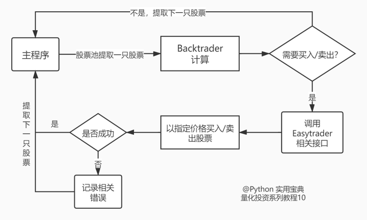 使用Python的Easytrader库来实现自动交易 - 知乎
