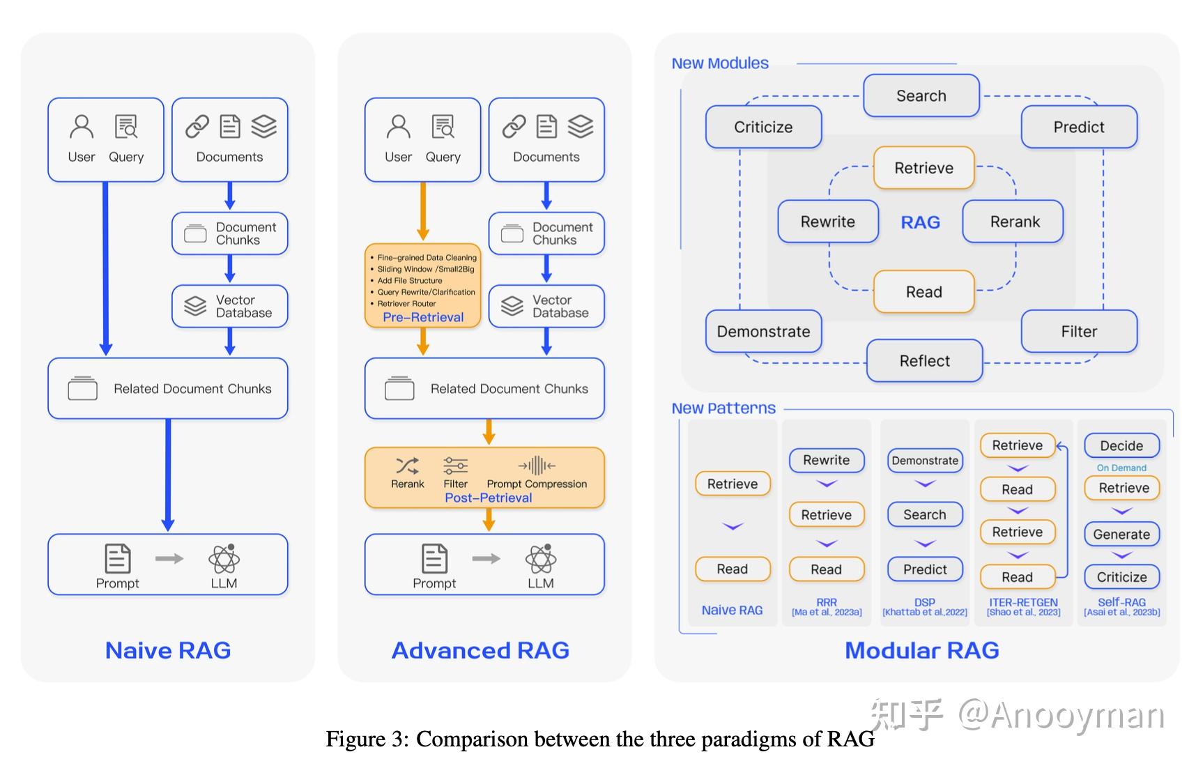 Retrieval-Augmented Generation for Large Language Models: A Survey - 知乎