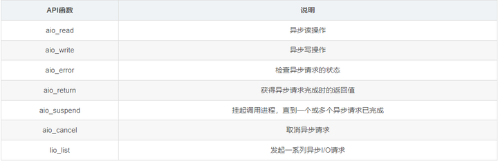 一篇文章彻底搞懂linux的异步IO - 知乎