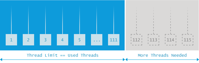 Javalangoutofmemoryerror Unable To Create New Native Thread无法创建新的本地 